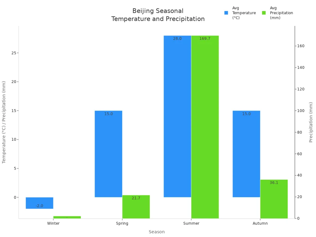 Beijing Weather Travel Guide for Every Season